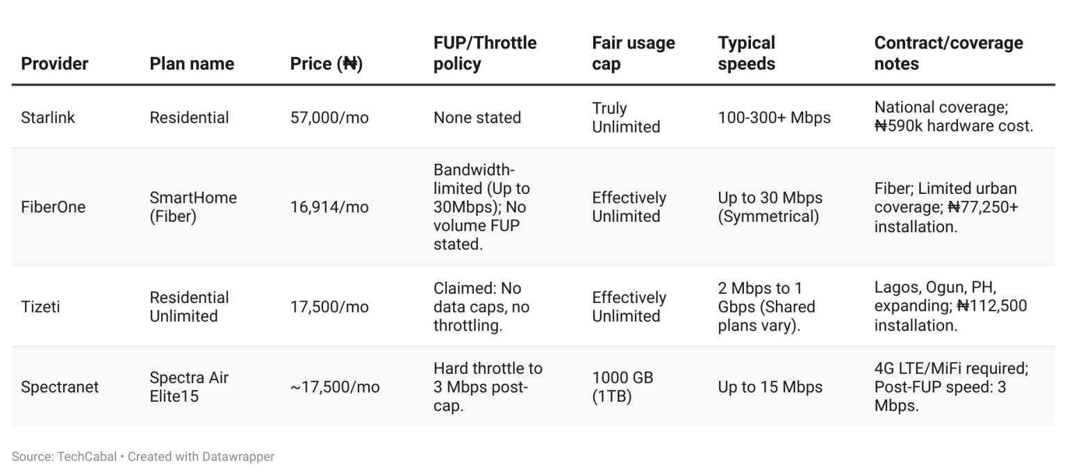 Best data plans in Nigeria for November 2025