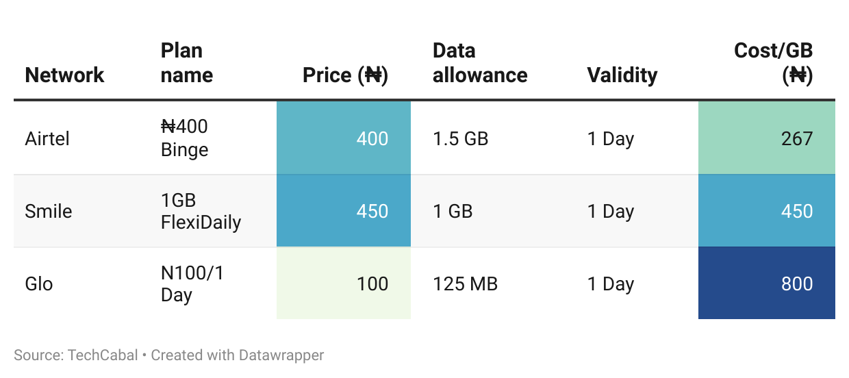 Best data plans in Nigeria for November 2025