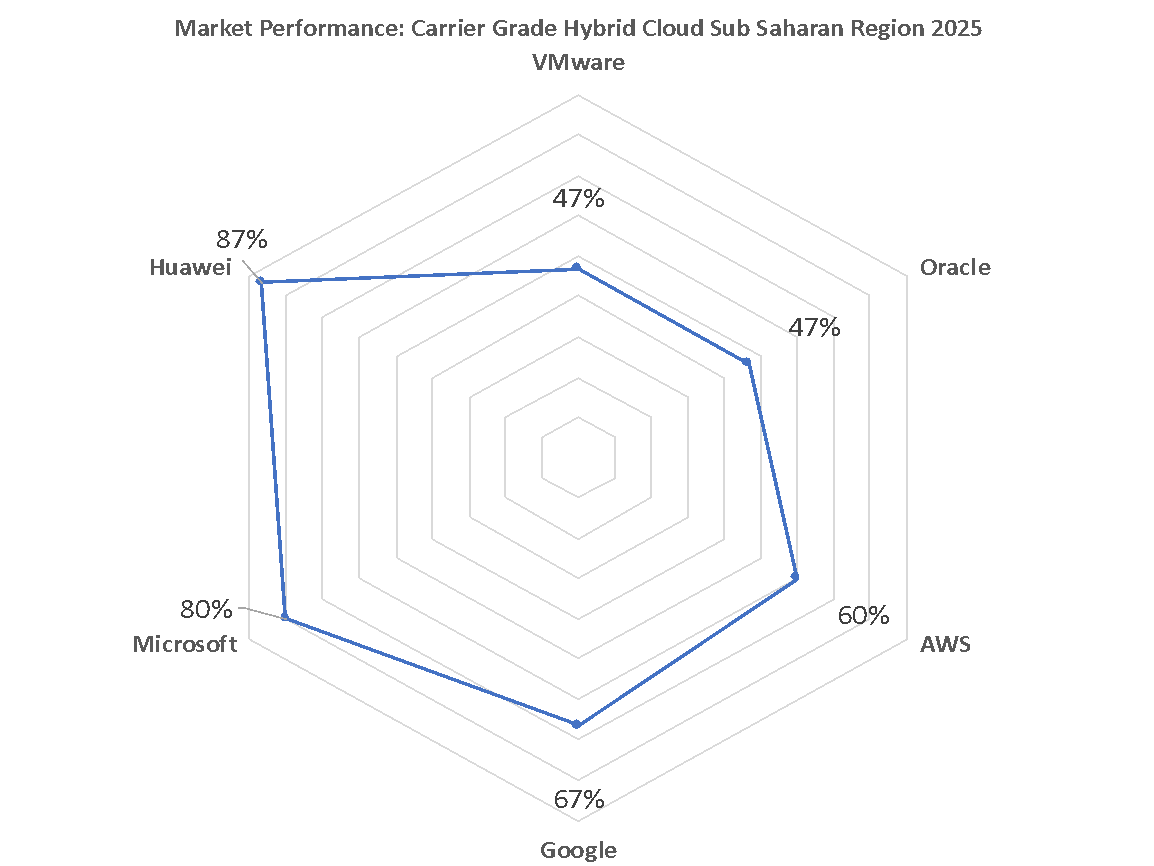Huawei Cloud Named Carrier Hybrid Cloud Leader in Sub-Saharan Africa ...