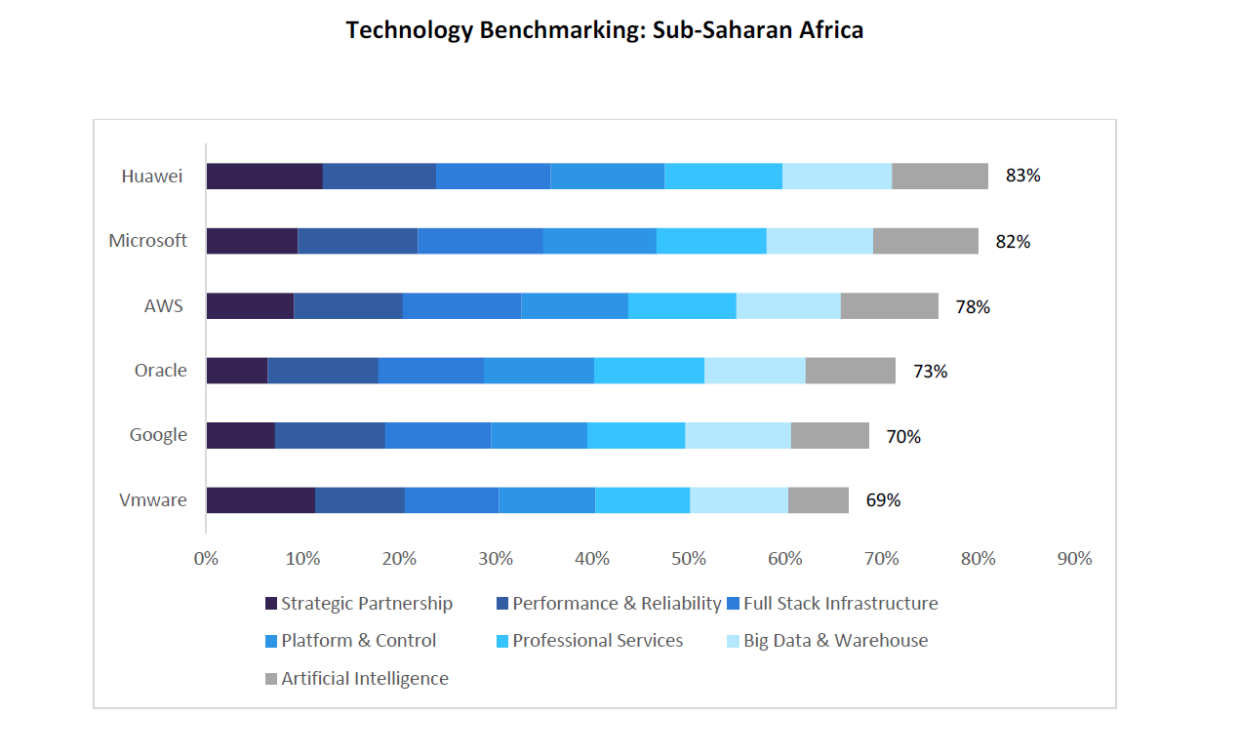 Huawei Cloud Named Carrier Hybrid Cloud Leader in Sub-Saharan Africa | TechCabal