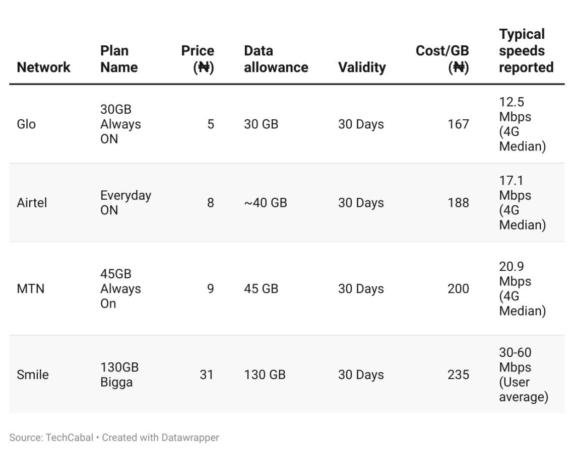 Best data plans in Nigeria for November 2025