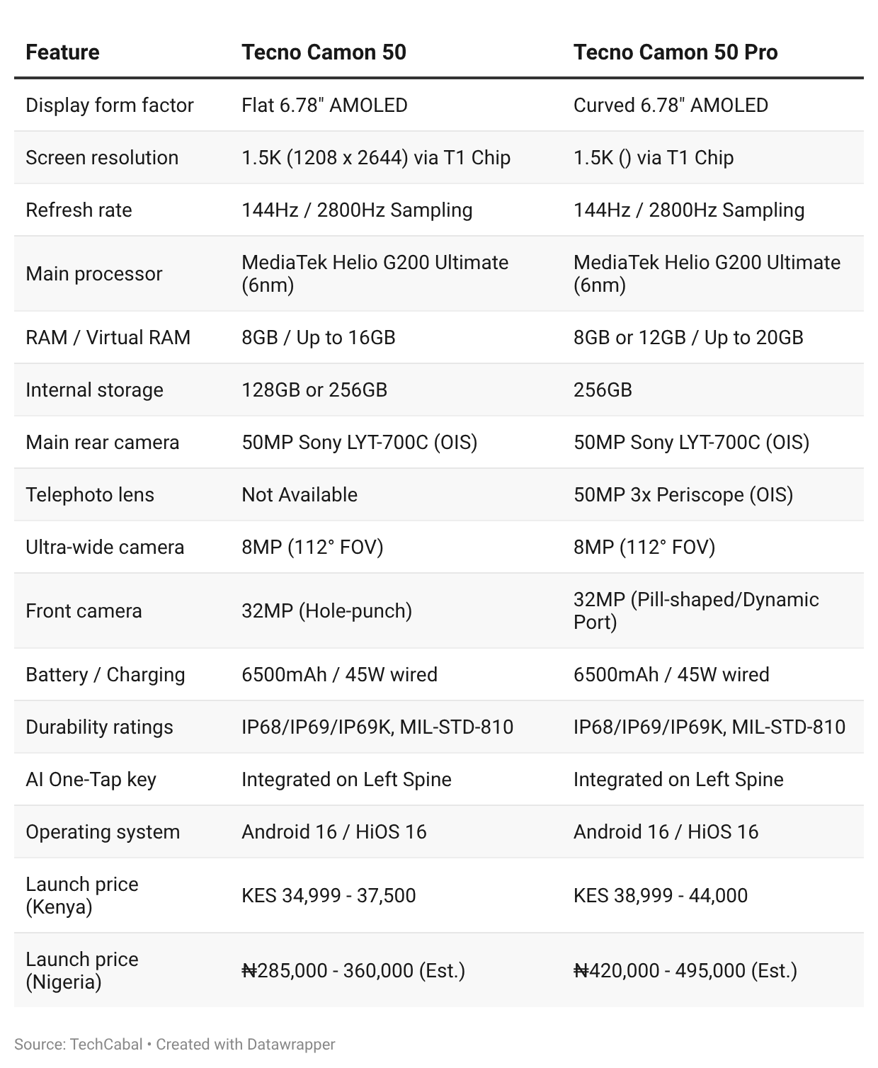 Tecno Camon 50 Pro vs Camon 50 : caractéristiques, prix et lequel acheter