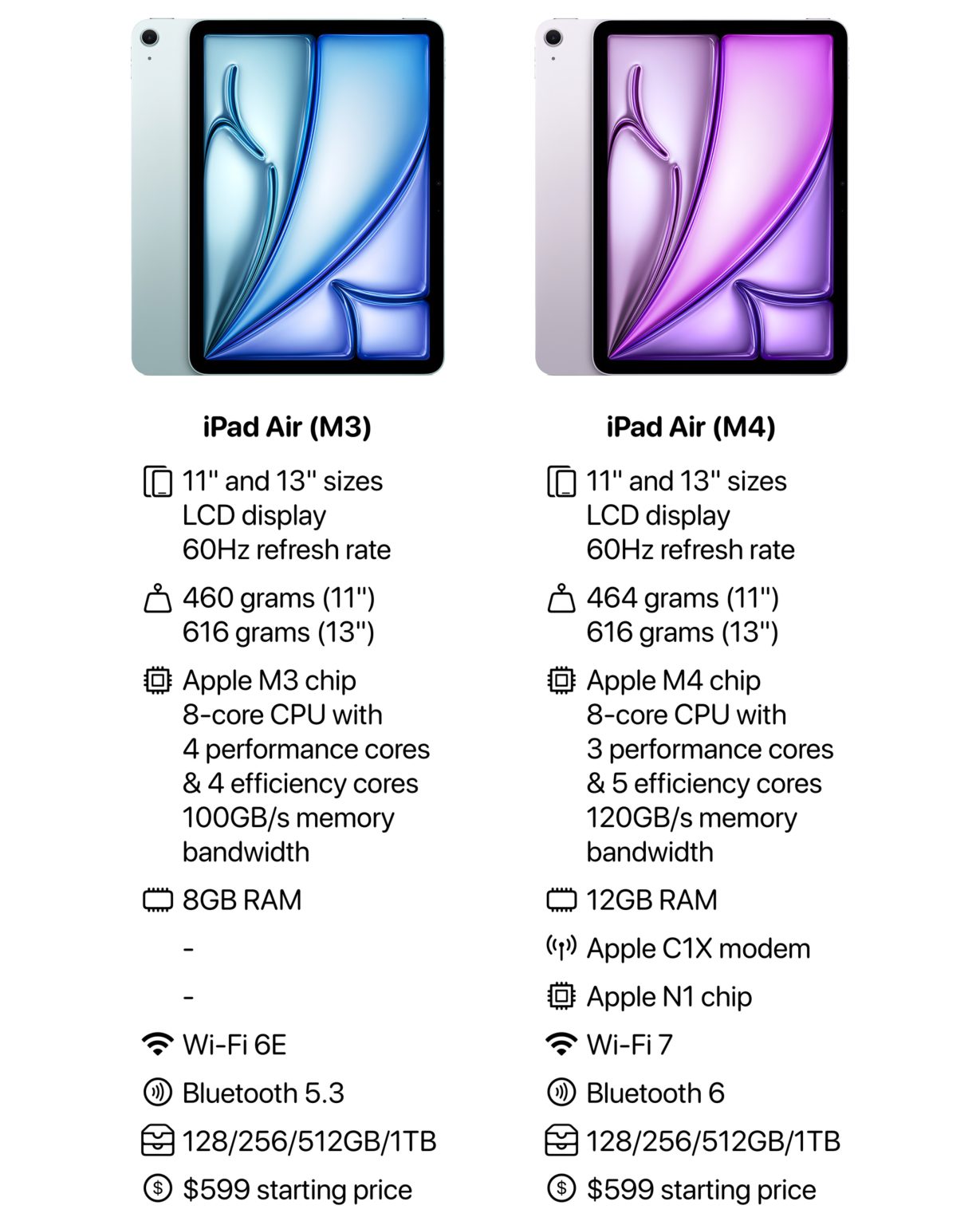 iPhone 17e and iPad Air M4: Specs, price, and release date